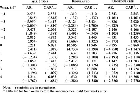 Average Ar And Cumulative Average Car Abnormal Returns Download Table