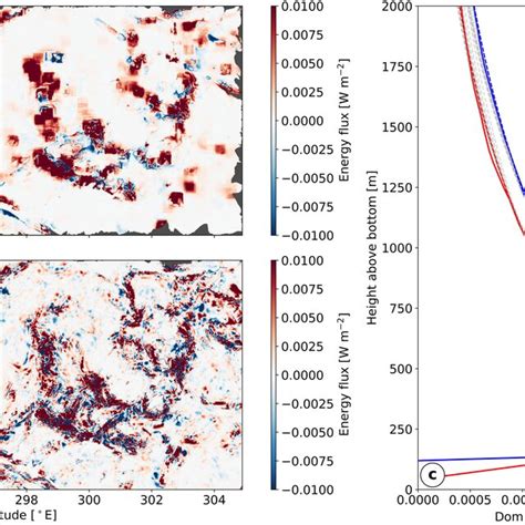 Modeled Energy Flux Using The A Lagrangian Filter And B Spatial