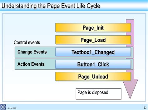 PPT Introduction To ASP NET Advantages Features And Development Tools PowerPoint
