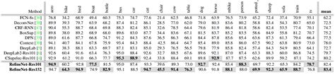 RefineNet Multi Path Refinement Networks For High Resolution Semantic