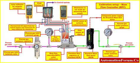 Instrument Calibration Procedure Instrumentation And Control Engineering