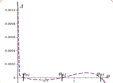 The Distribution Of The Structural Error Which Corresponds To The