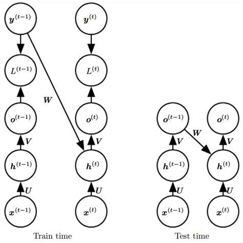 Mit Deep Learning Ch10 Sequence Modeling Recurrent And Recursive Nets
