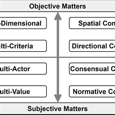 The Spectrum Of Complexities Involved In Built Environment Design The Spectrum Of Complexities Involved In Built Environment Design