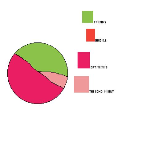 Pixilart The Pi Chart By XxUnKnownxX