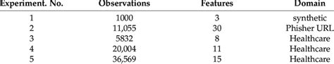 The Dataset Description Of The Experiments Download Scientific Diagram