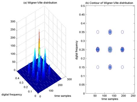 Sensors Free Full Text An Improved Time Frequency Analysis Method In Interference Detection