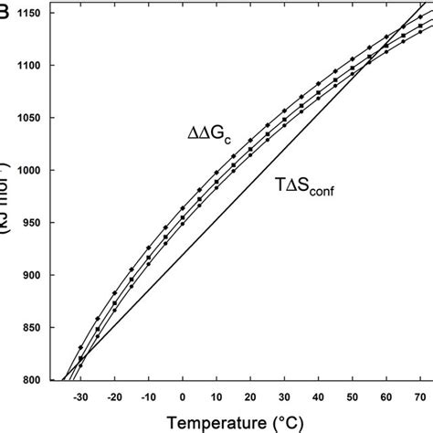 ∆∆gc Curves For The Three D State Cases The Curves ∆∆gc