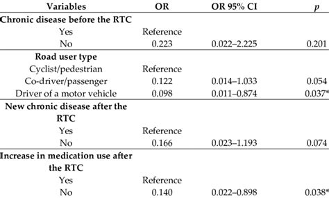 the multivariable regression model for anxiety symptoms at 6 month