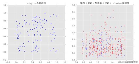 拓端tecdatpython中的copula：frank、clayton和gumbel Copula模型估计与可视化拓端研究室trl的技术