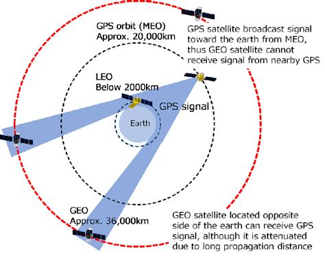 Geometrical Relationship Between Gnss And Geo Satellites Download