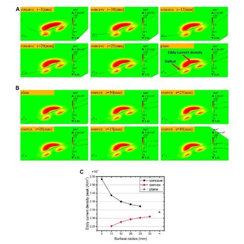 A And B Are The Eddy Current Distribution Densities Of Concave And