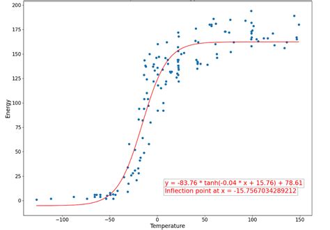 Fitting A Mathematical Function To A Dataset With Python By Sai