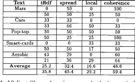 Table 2 From Using Cohesion And Coherence Models For Text Summarization