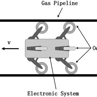 Pipeline Inspection Robot Download Scientific Diagram