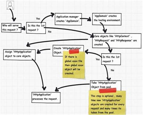 asp net application and page life cycle artofit