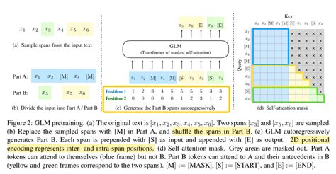 BUG Help 当前代码中的 get position ids 疑似和paper中的描述不一致 Issue THUDM ChatGLM B GitHub