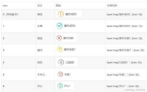 layui之layer弹出层的icon数字及效果展示 layer icon csdn博客