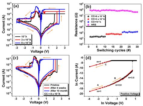 a i v characteristics of memory device under different compliance