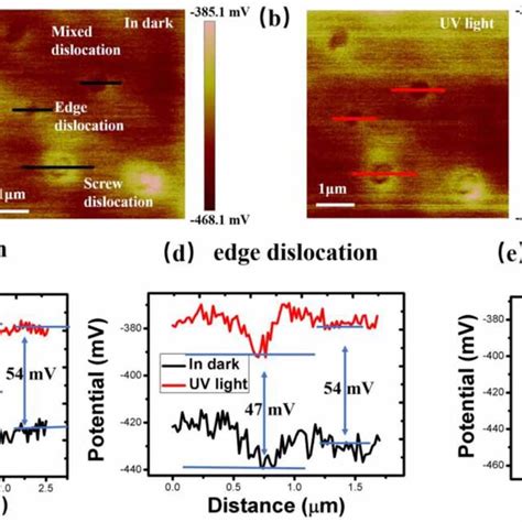 A B Surface Potential In The Dark And Under Uv Light Obtained By