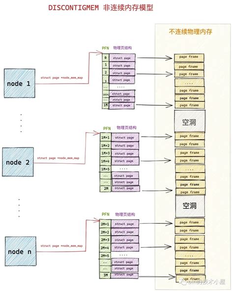 一步一图带你构建 linux 页表体系 —— 详解虚拟内存如何与物理内存进行映射 虚拟内存 页表 物理内存 csdn博客