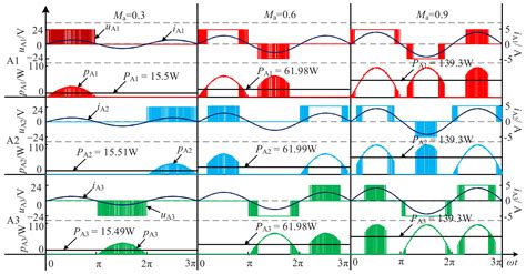 Electronics Free Full Text Modified RPWM Strategy Based On Level Shifted Random Carrier And