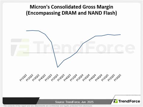 Dram Market Bulletin Jul 2 2025 Trendforce