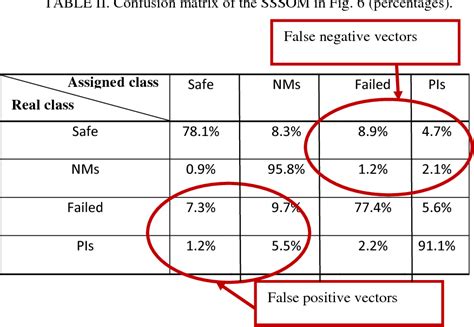 Table Iii From A Semi Supervised Self Organizing Map For Post Processing The Scenarios Of An