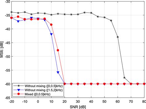 simulation results with different bands of frequency spectrum