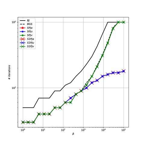 Number Of Iterations To Reach The Convergence Of An Algebraic Tolerance Download Scientific