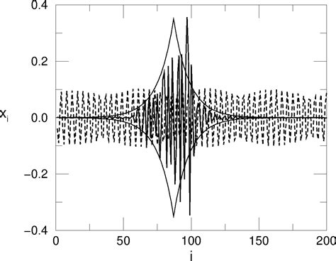 figure 2 1 from the anderson model of localization a challenge for