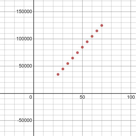 Construct A Table And Scatterplot Of Bivariate Data That Models A Real Construct A Table And Scatterplot Of Bivariate Data That Models A Real