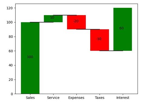 How To Make Waterfall Chart In Python Matplotlib Python In Office