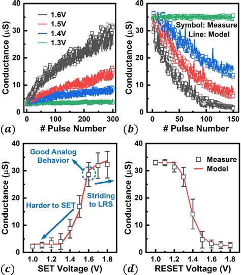 Figure 2 From A Compact Model Of Analog Rram With Device And Array Nonideal Effects For