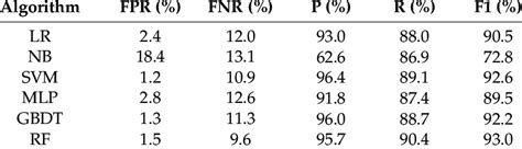 Comparison Of Different Classification Algorithms Download