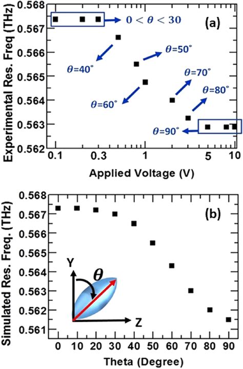 A Measured Resonance Frequencies Versus Applied Voltage With Download Scientific Diagram