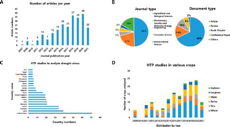 figure 1 from high throughput phenotyping methods for breeding drought