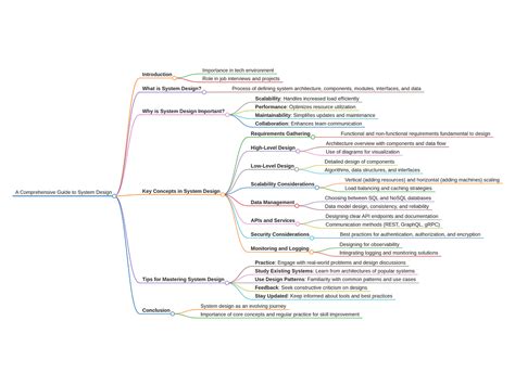 A Comprehensive Guide To System Design By Ankit Kumar Srivastava May 2025 Medium
