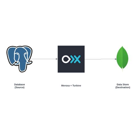 Sync Transform And Migrate Data In Real Time From Postgresql To Mongodb