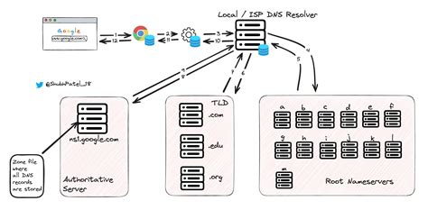 Understanding DNS How Domain Name System Works NailYourInterview
