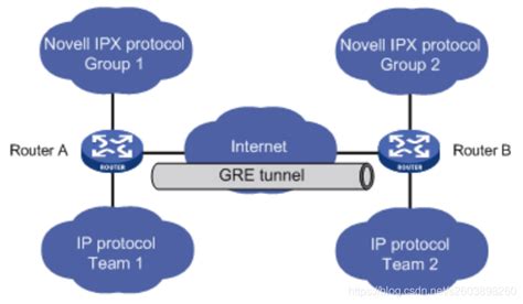 gre隧道协议 gre隧道原理 csdn博客
