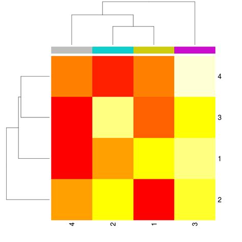 Colors R Heatmap Setting Colsidecolors Stack Overflow