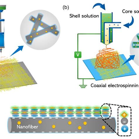 Schematic Of Preparation Of A Blended Nfs Using Electrospinning B