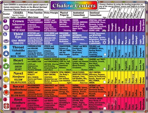 Chakra Chart Chakras Chakra Chart Chakra Healing Chakra