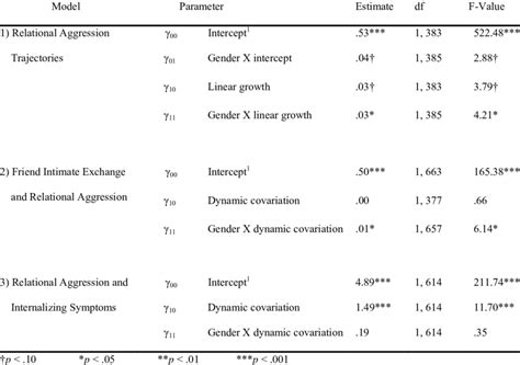 Parameter Estimates In Linear Mixed Modeling Analyses Download Table