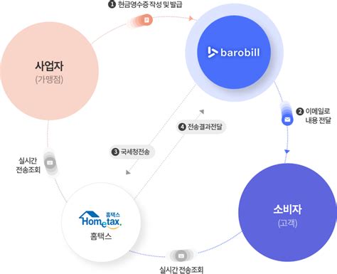 현금영수증 발급 api 연동환경 api 활용예시 바로빌 개발자센터