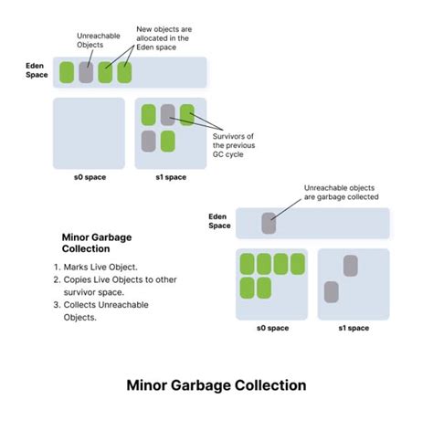 Java Garbage Collection