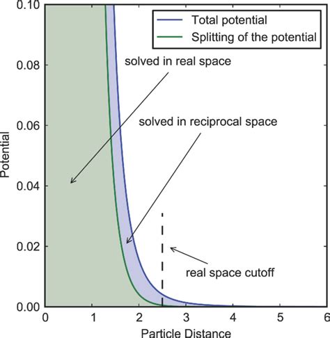 development and application of a particle particle particle mesh ewald