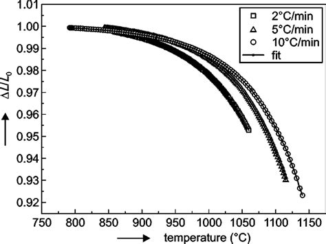 Relevant Parts Of Experimental And Calculated Dependences Of Relative