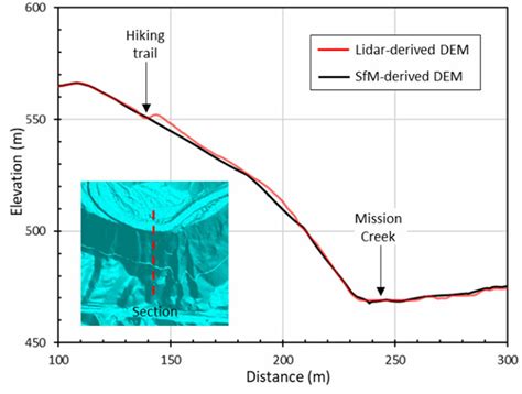 Cross Sections Of Dems Generated From Sfm And Lidar Point Clouds Download Scientific Diagram
